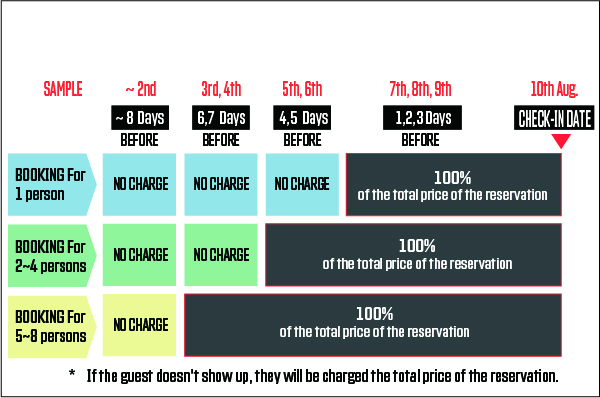 Rates for budget guesthouse / hostel in Osaka